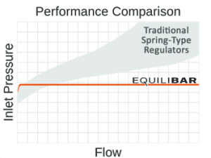 Back Pressure Regulator | High Performance Pressure Control | Equilibar