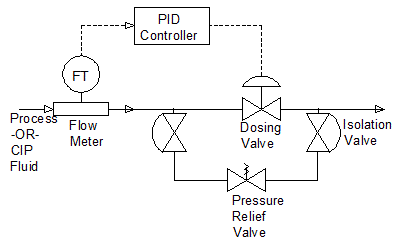 Dosing Valve with High CIP Flow Capacity for BioPharma