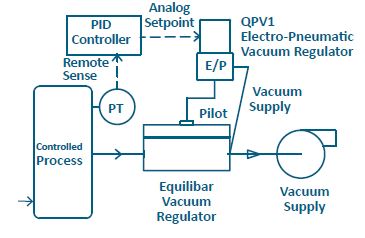 How to Control Pilot Vacuum Pressure of an Equilibar Vacuum Regulator