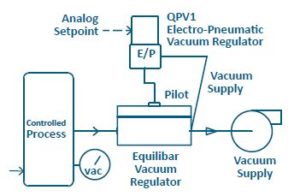 How to Control Pilot Vacuum Pressure of an Equilibar Vacuum Regulator