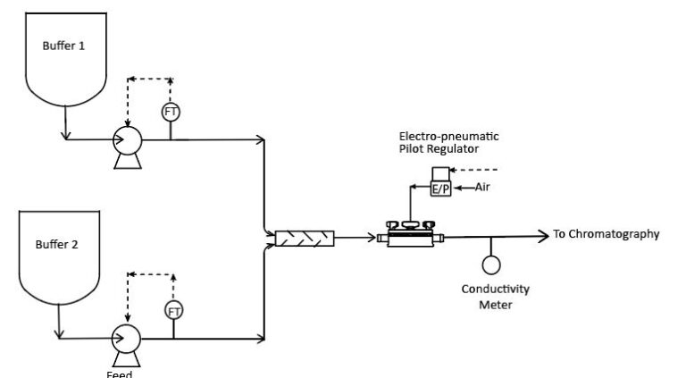 Minimize flow-through effects of high NPSH using pressure control