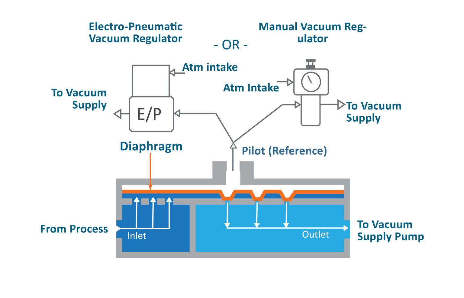 Vacuum Regulator & Vacuum Control Valves | Equilibar Precision Control