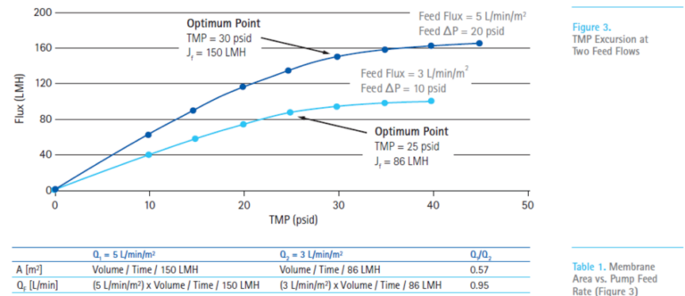 Optimizing TMP Control to Improve Bioprocess Filtration