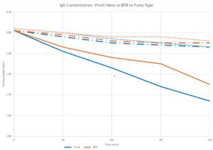 Optimizing TMP Control to Improve Bioprocess Filtration