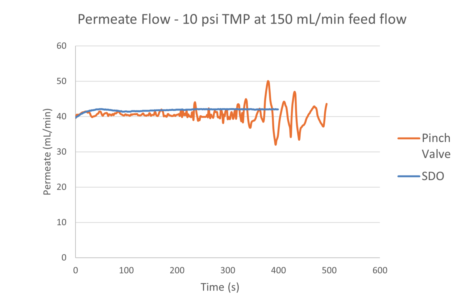 Optimizing TMP Control to Improve Bioprocess Filtration